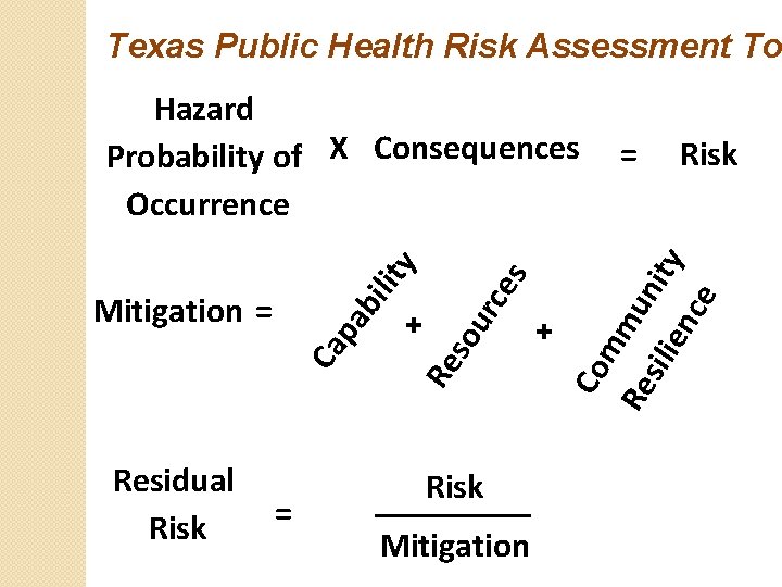 Public Health Emergency Risk Assessment Methods and Pandemic