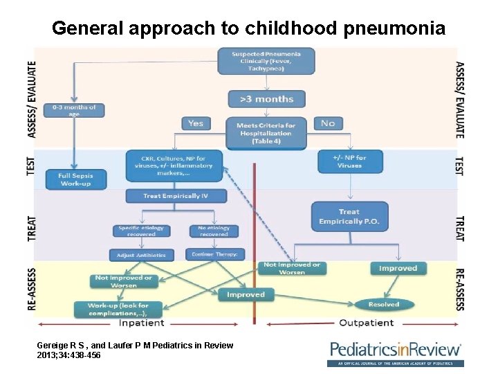 Community Acquired Pneumonia in Children June 2014 Pediatric