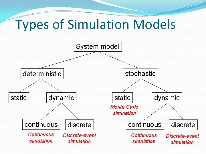 Discrete Event Systems Simulation Lecture 1 Introduction Dr Discrete Event Systems Simulation Lecture 1 Introduction Dr