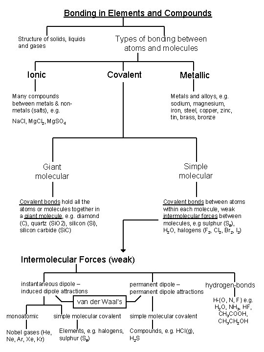 Bonding in Elements and Compounds Structure of solids
