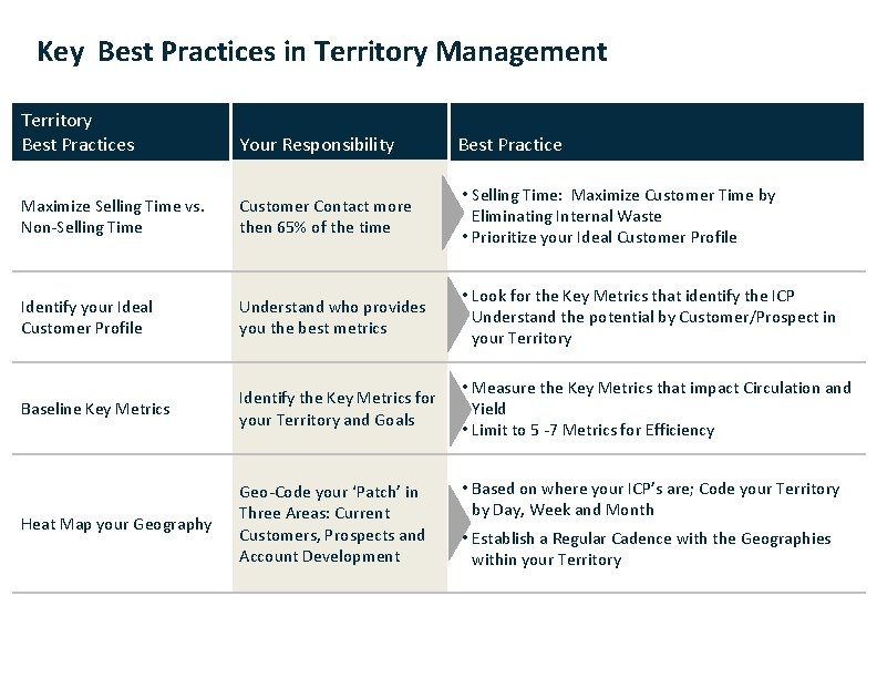 Key Best Practices in Territory Management Territory Best