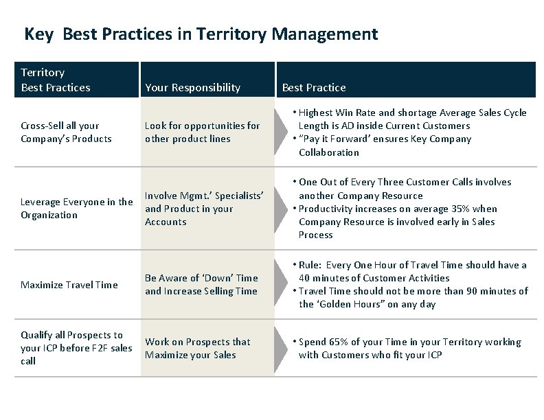 Key Best Practices in Territory Management Territory Best