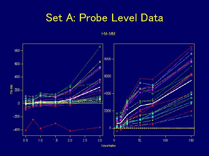 Exploration Normalization and Summaries of High Density Oligonucleotide