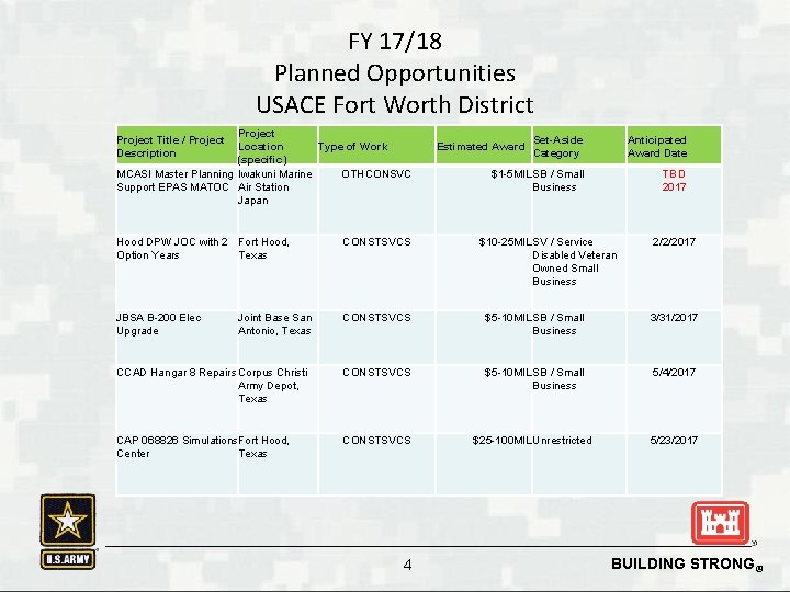 USACEFort Worth District The Office of Small Business