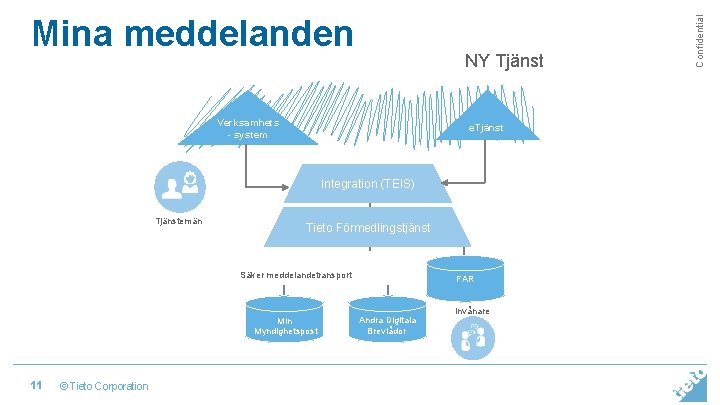 Confidential Tieto Enterprise Integration Server Teito Information exchange