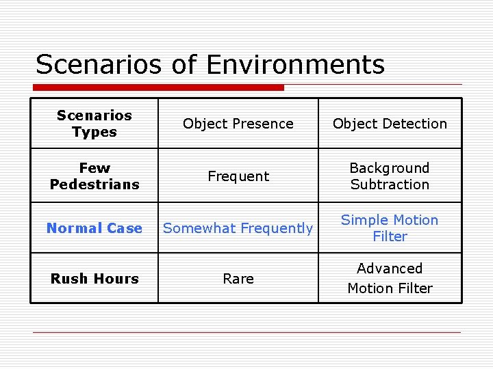 Abandoned Object Detection for Indoor Public Surveillance Video