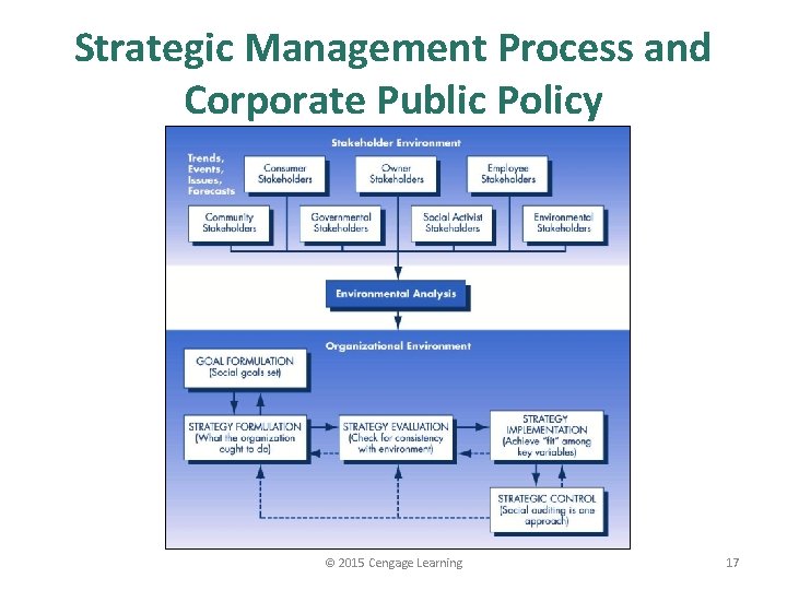 2015 Cengage Learning 1 Chapter 5 Strategic Management
