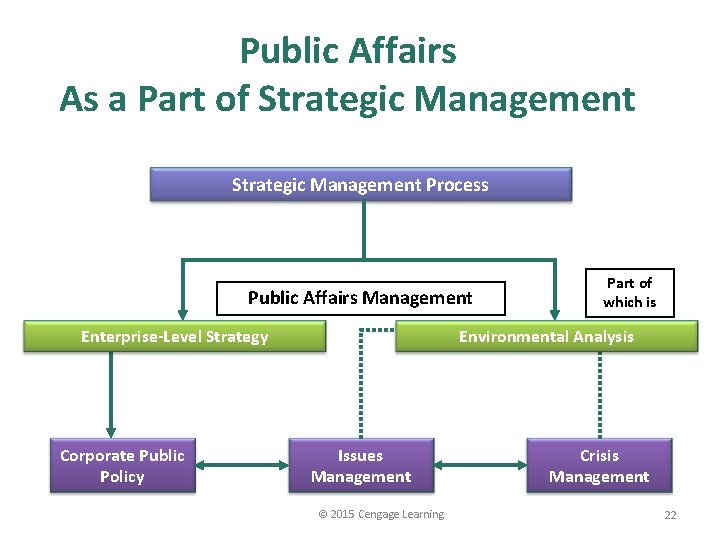 2015 Cengage Learning 1 Chapter 5 Strategic Management