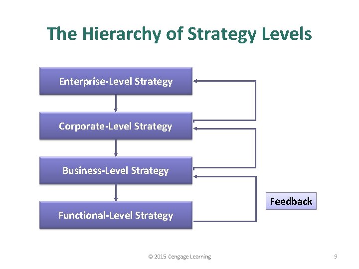 2015 Cengage Learning 1 Chapter 5 Strategic Management