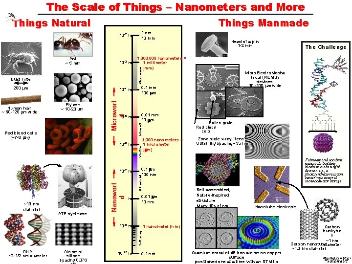 Overview and Introduction to Nanotechnology What Why and