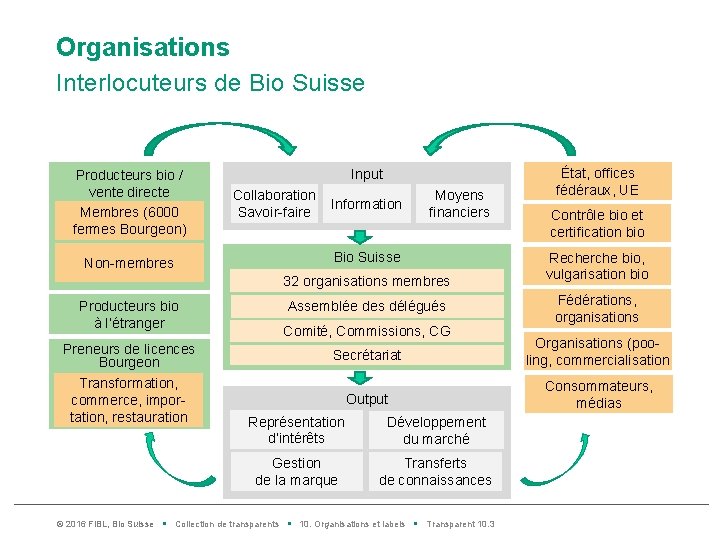 Organisations et labels Collection de transparents 2016 Fi