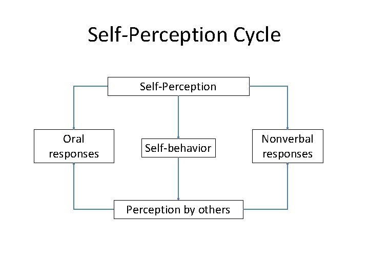 BUSINESS COMMUNICATION Lecture 5 Strategies for Successful Interpersonal