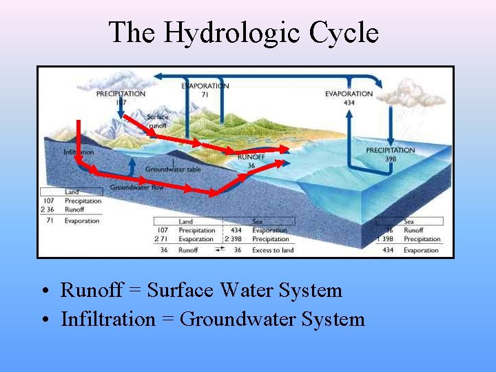 Chapter 9 Surface Water Surface Water Movement Earths
