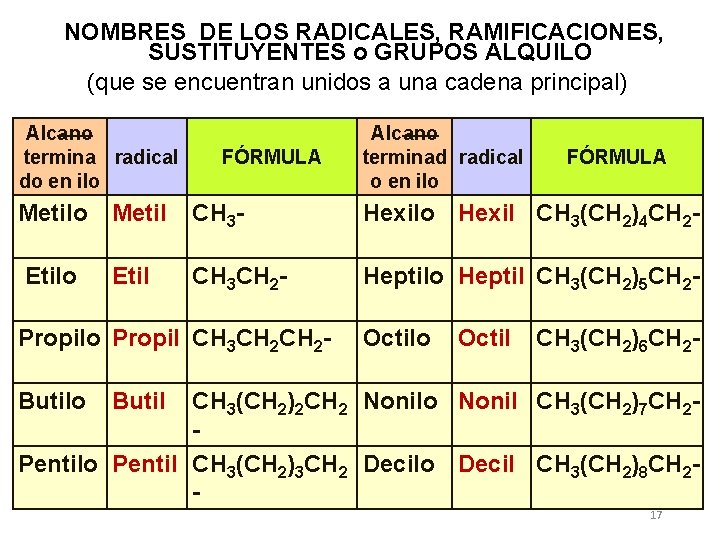 SEMANA 16 HIDROCARBUROS SATURADOS ALCANOS Y CICLOALCANOS QUMICA