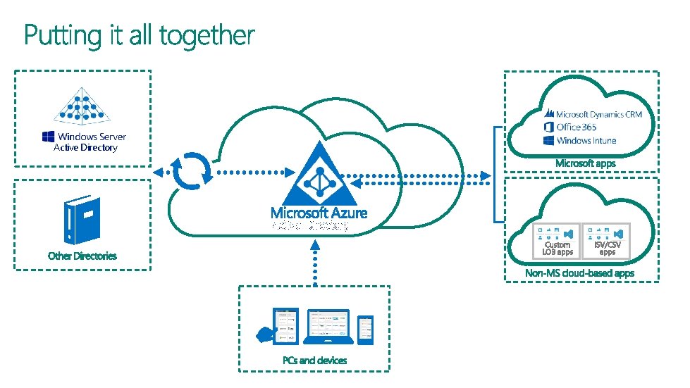Technology trends driving cloud adoption BENEFITS 70 Cloud
