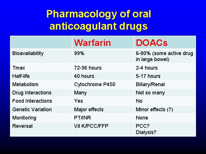 Direct Oral Anticoagulants Eliot Williams MD Ph D