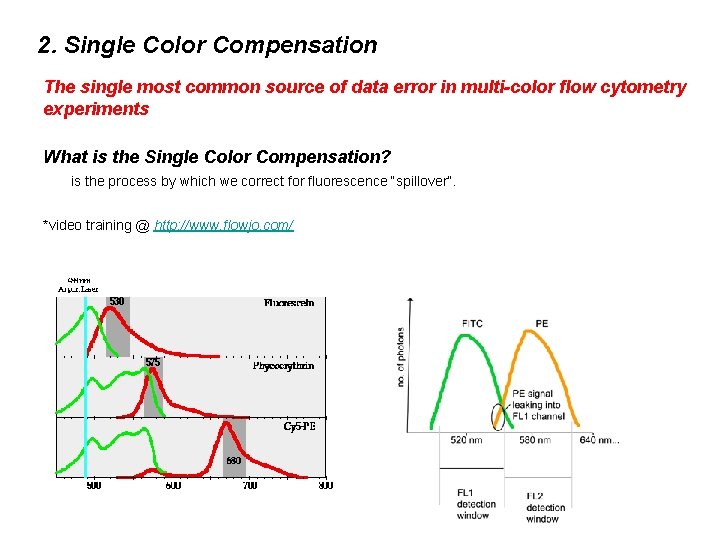 Flow Cytometry and its Applications I can not