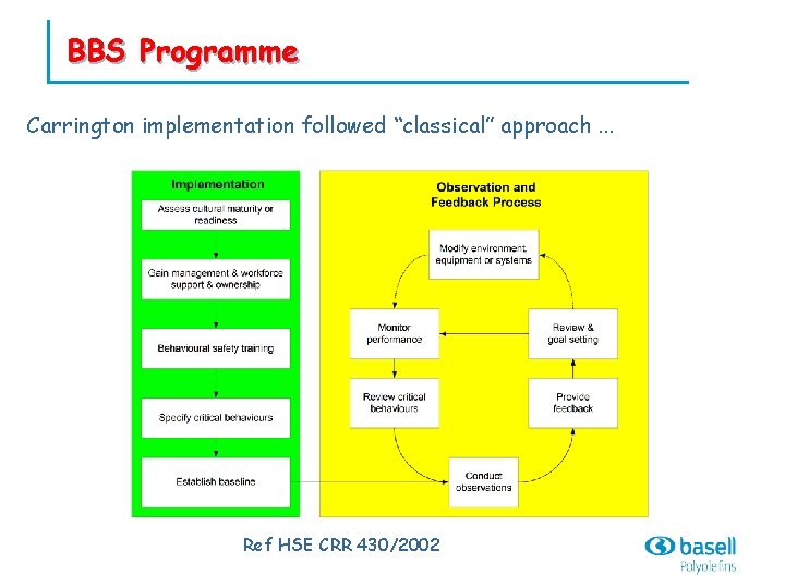 Behavioural Safety at the Carrington Site From a