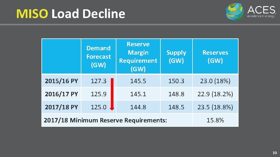 MISO Market Transformation The Intersection Of Renewables Transmission