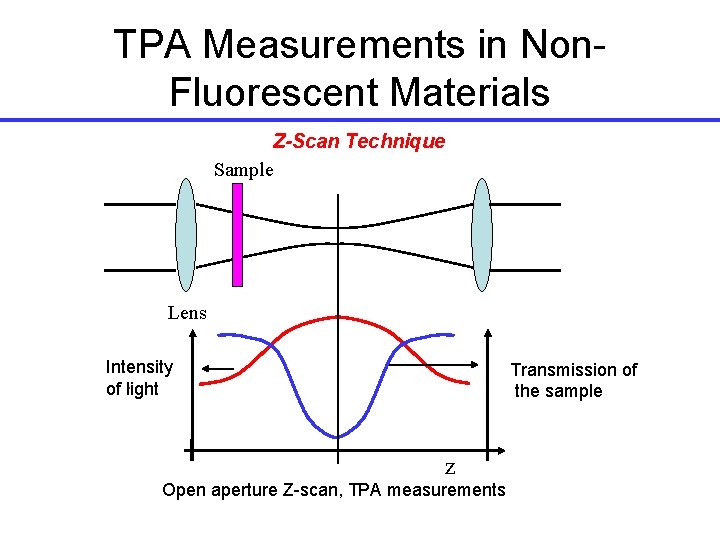 Basics of femtosecond laser spectroscopy Alexander Mikhailovsky Optical