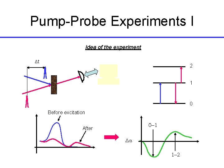 Basics of femtosecond laser spectroscopy Alexander Mikhailovsky Optical