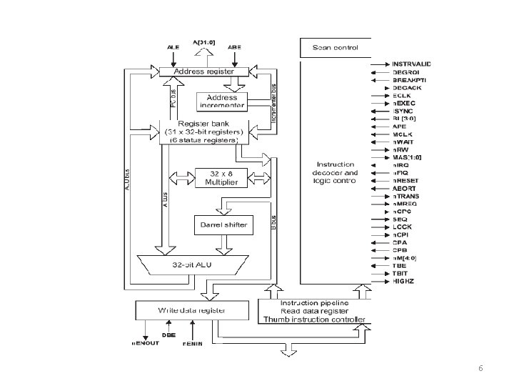 ASSEMBLEUR ARM 1 Introduction 1 Le cours darchitecture