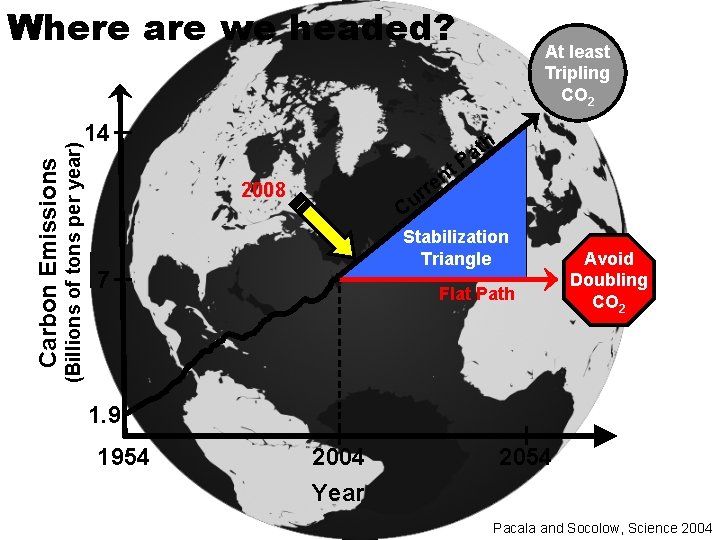 The Wedge Game developed by the Carbon Mitigation