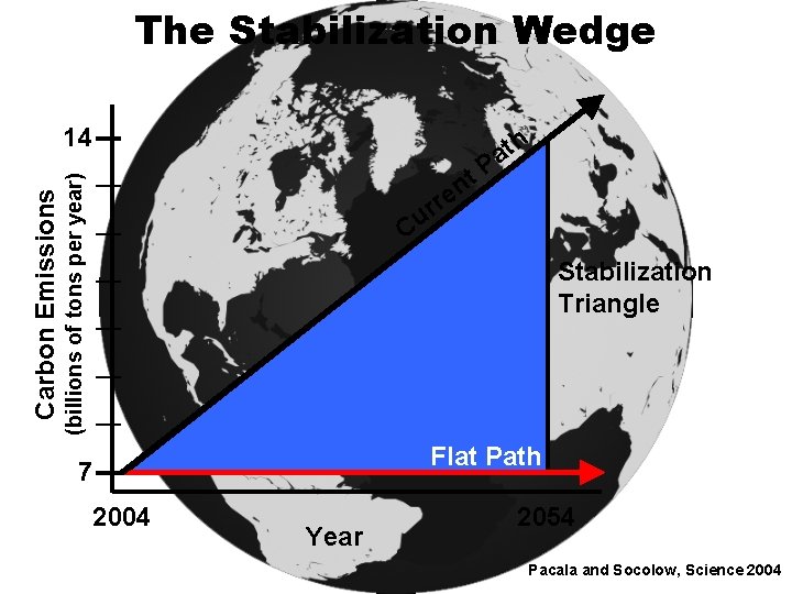 The Wedge Game developed by the Carbon Mitigation