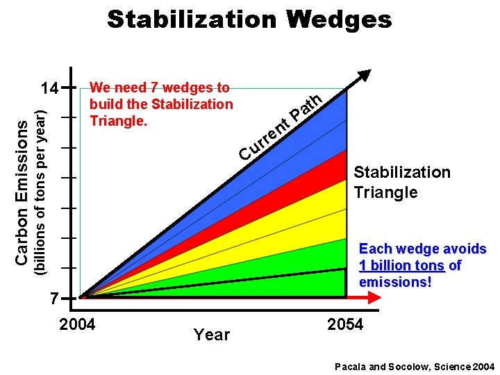 The Wedge Game developed by the Carbon Mitigation