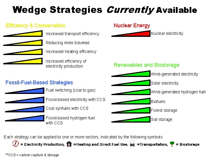The Wedge Game developed by the Carbon Mitigation