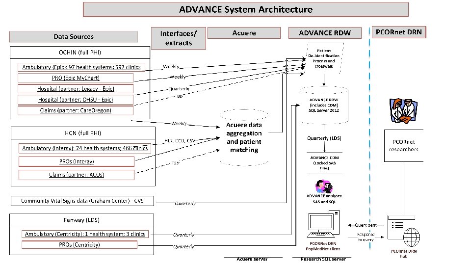 ADVANCE CDRN ETL and QA Successes and Challenges