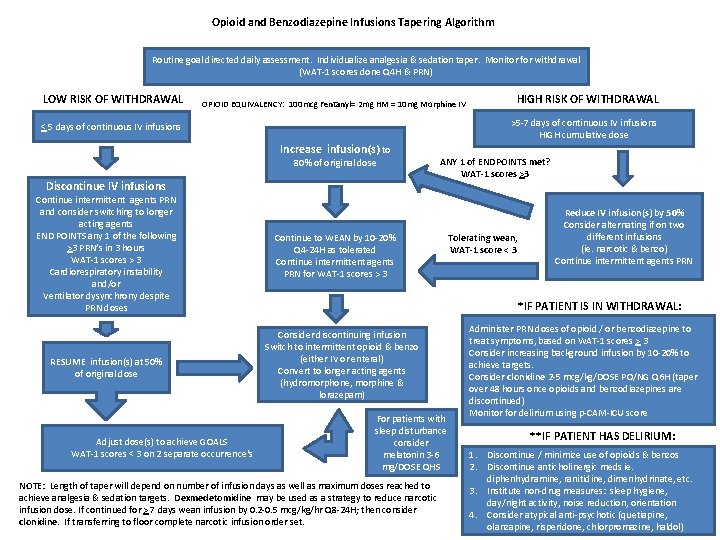 PICU Analgesia Sedation Algorithm for Endotracheally Intubated Patients