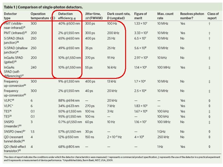 Single Photon Detectors and Photon statistics detection Lior