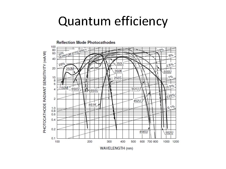 Single Photon Detectors and Photon statistics detection Lior
