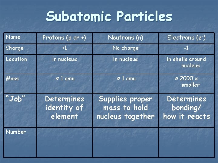 Atomic Structure and the Periodic Table 1 Students