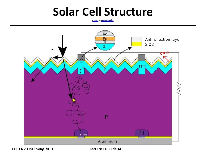 Lecture 14 OUTLINE pn Junction Diodes contd Transient