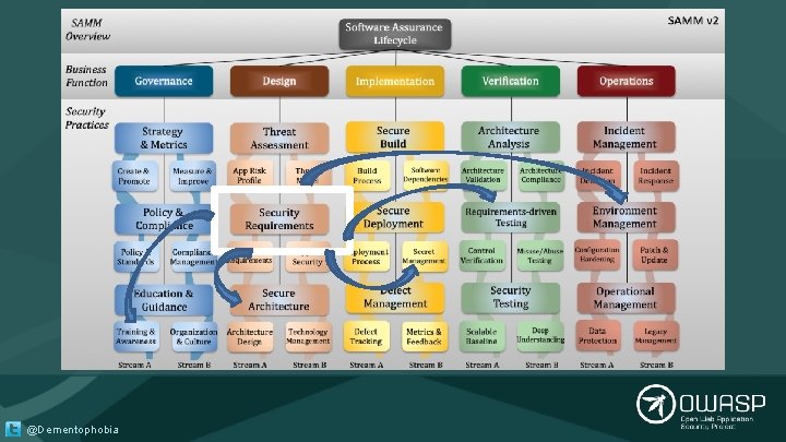 USING OWASP SAMM TO KICKSTART THE SSDLC LESSONS