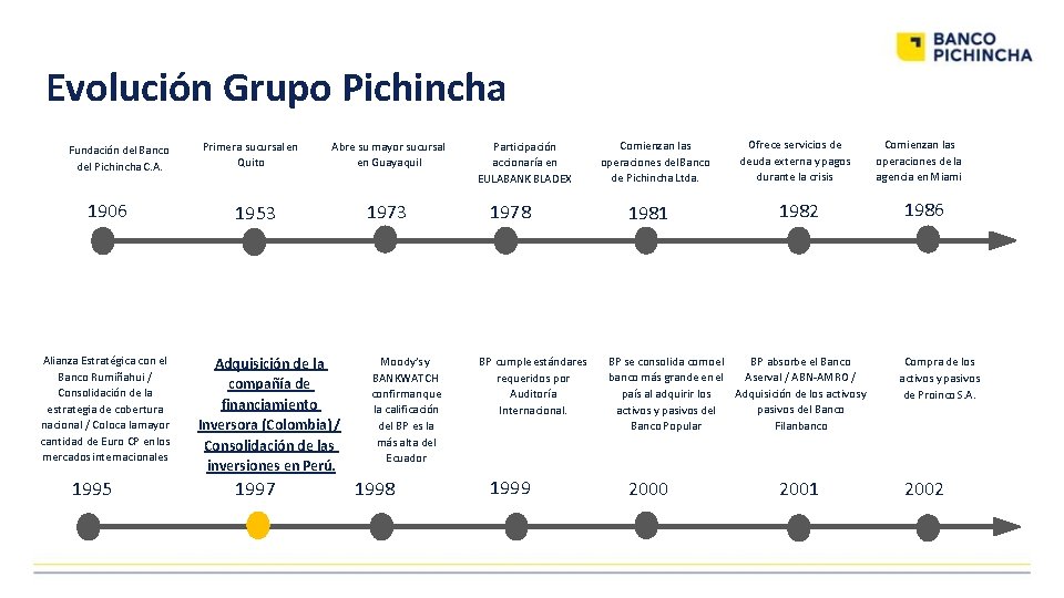 Grupo Financiero Pichincha Colombia Ecuador Per Espaa Estados