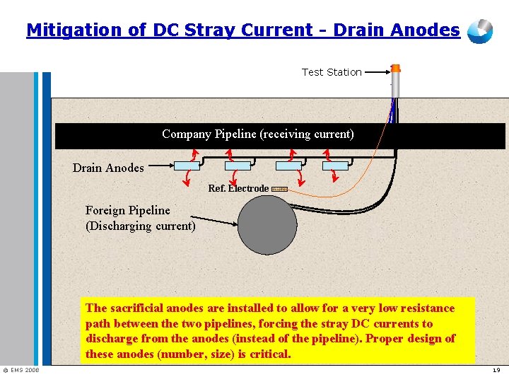 Control of DC and AC Interference on Pipelines