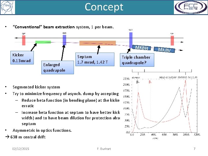 review of FCChh optics beam dynamics IPNO Orsay