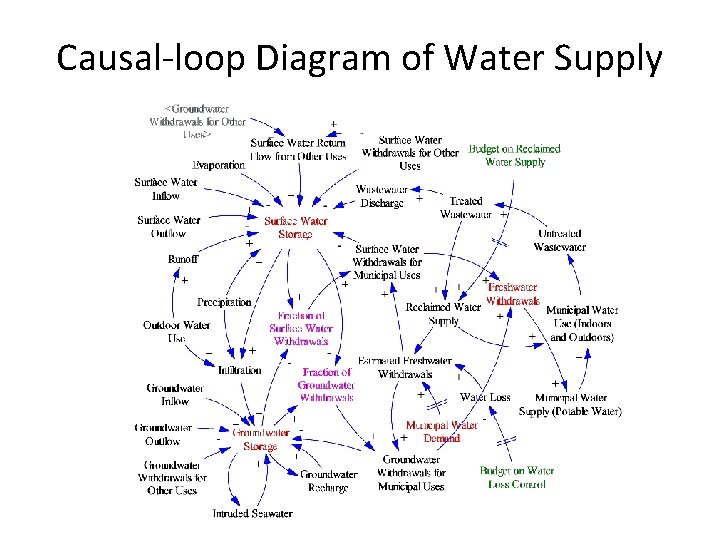 A System Dynamics Approach for Municipal Water Resources