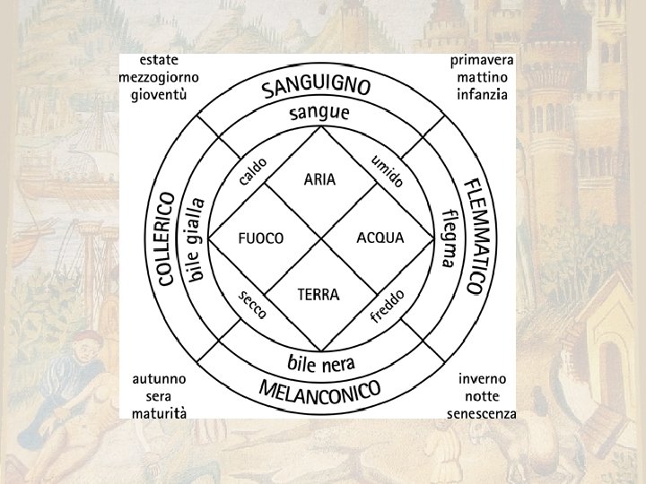 Medicina nel Medioevo Antonini Francesco Restelli Giulio Sica