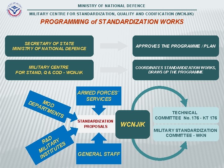 MINISTRY OF NATIONAL DEFENCE MILITARY CENTRE FOR STANDARDIZATION