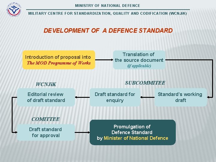 MINISTRY OF NATIONAL DEFENCE MILITARY CENTRE FOR STANDARDIZATION