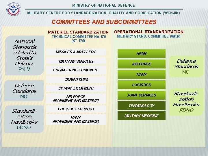 MINISTRY OF NATIONAL DEFENCE MILITARY CENTRE FOR STANDARDIZATION