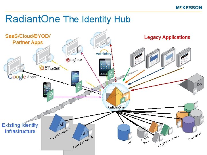 Virtual Directory Use Cases Mc Kesson The World