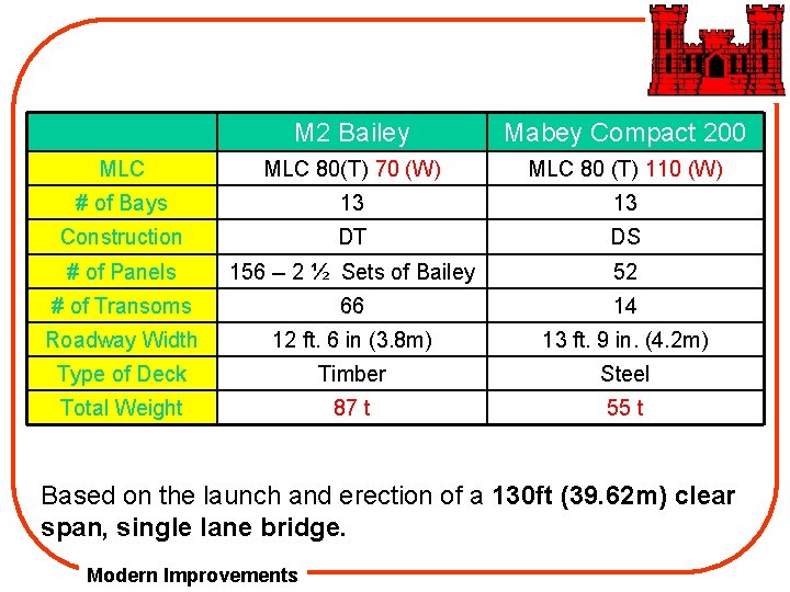 COMPACT 200 RAPID REACTION BRIDGE SYSTEM Modern Improvements