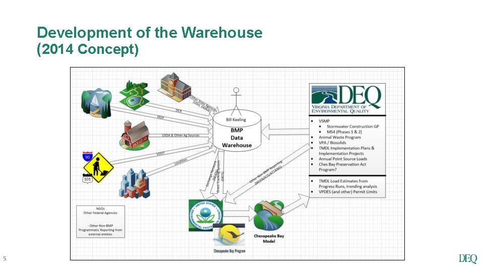 DEQ BMP Warehouse Overview Bill Keeling NPS Modeling