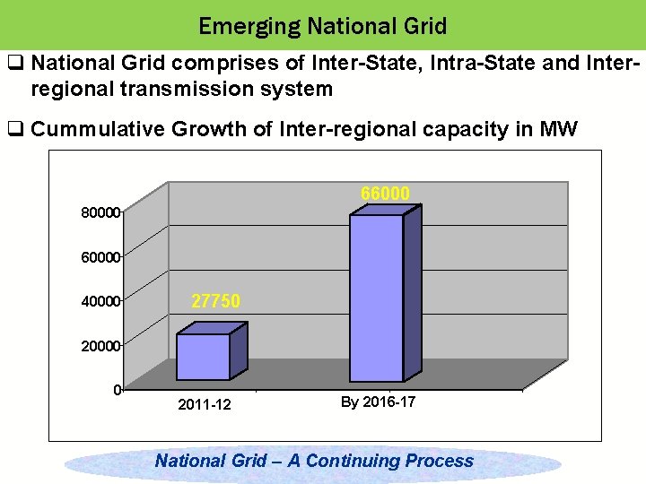 India Present Power Scenario Generation Total Installed Capacity
