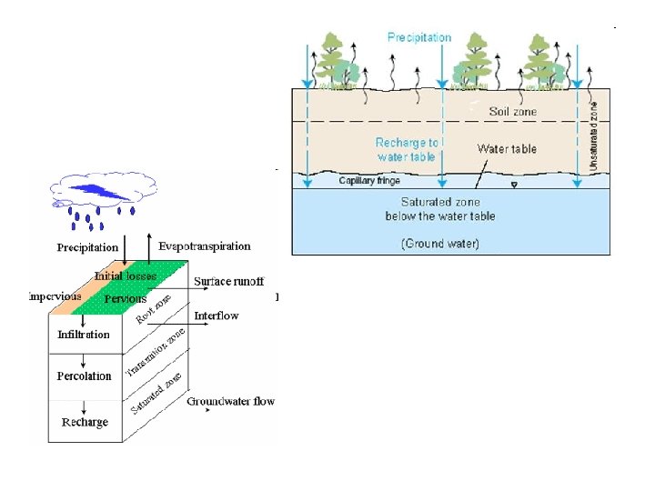 Kuliah Hidrologi WA5 PENGERTIAN Infiltrasi adalah proses masuknya
